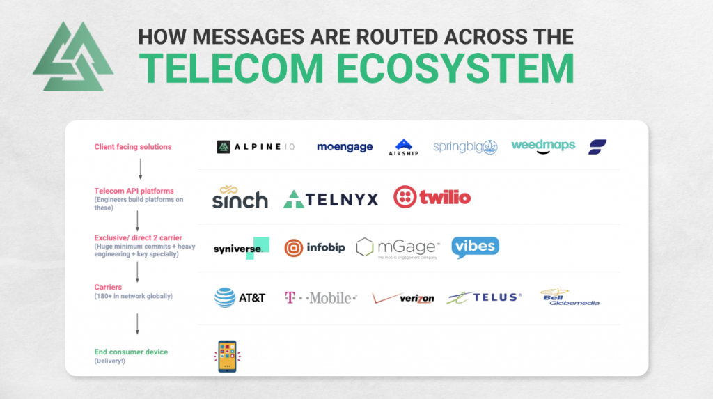 How Messages Are Routed Across The Telecom Ecosystem Alpine Iq